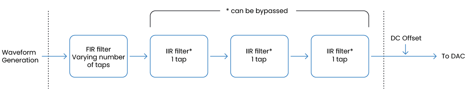 Correcting Irregularities with IIR filters | Quantum Machines