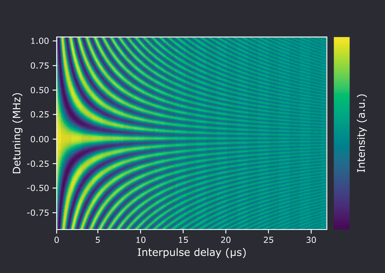 Qubit Frequency Tracking via Real-Time Ramsey Measurement | Quantum Machines