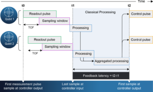 Practical Way to Benchmark Quantum Controllers