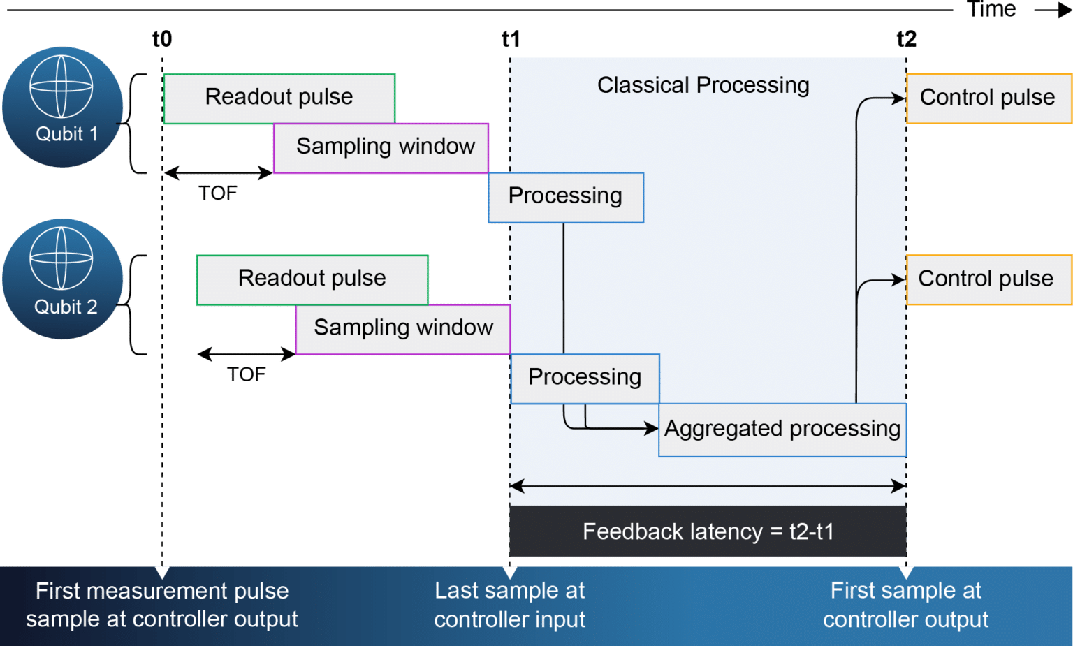 Finally, a Practical Way to Benchmark Quantum Controllers