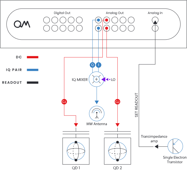 Quantum Control for Quantum Dots Qubits - Quantum Machines