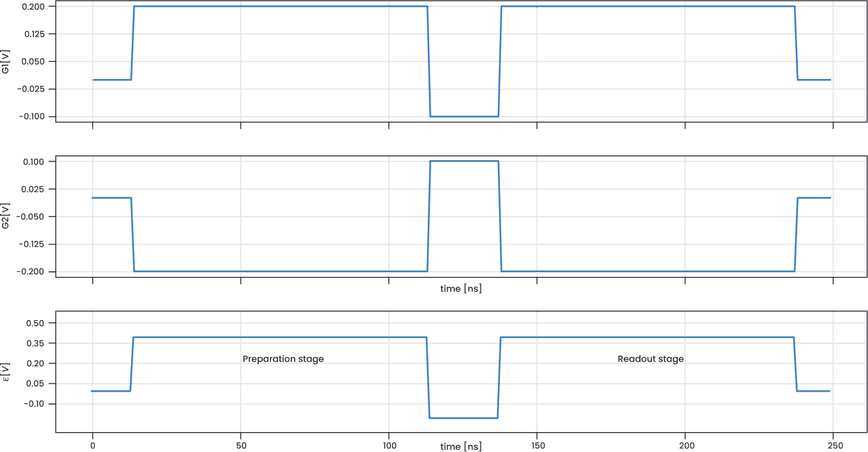 Quantum Control for Quantum Dots Qubits - Quantum Machines