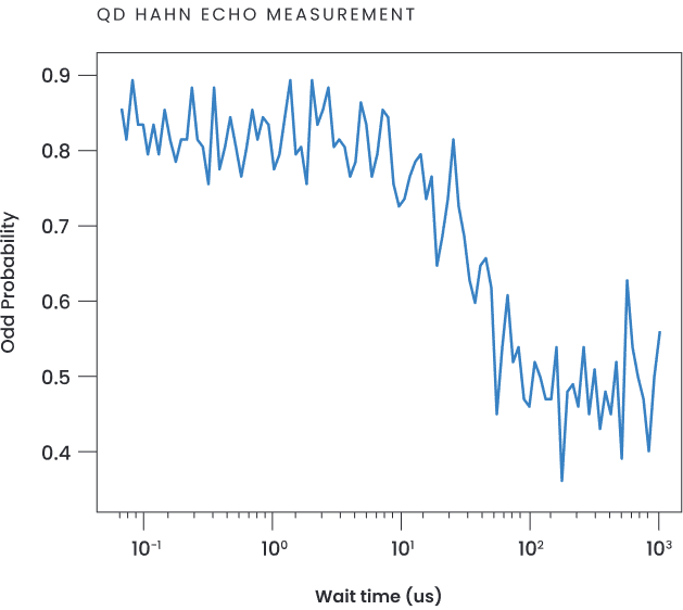Quantum Control for Quantum Dots Qubits - Quantum Machines