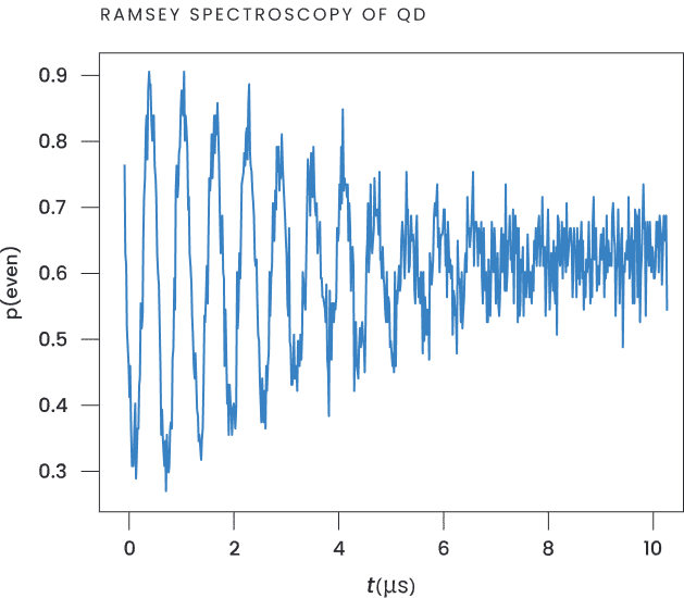 Quantum Control for Quantum Dots Qubits - Quantum Machines