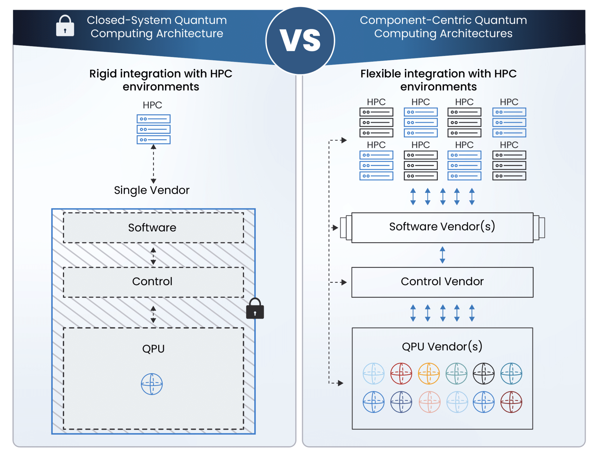 Quantum Computing for HPC Is Coming: What Comes Next