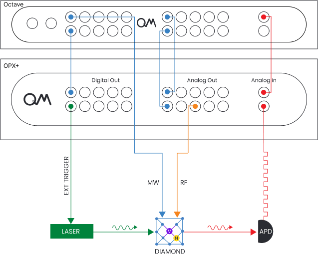 Quantum Control for Optically Addressable Qubits - Quantum Machines