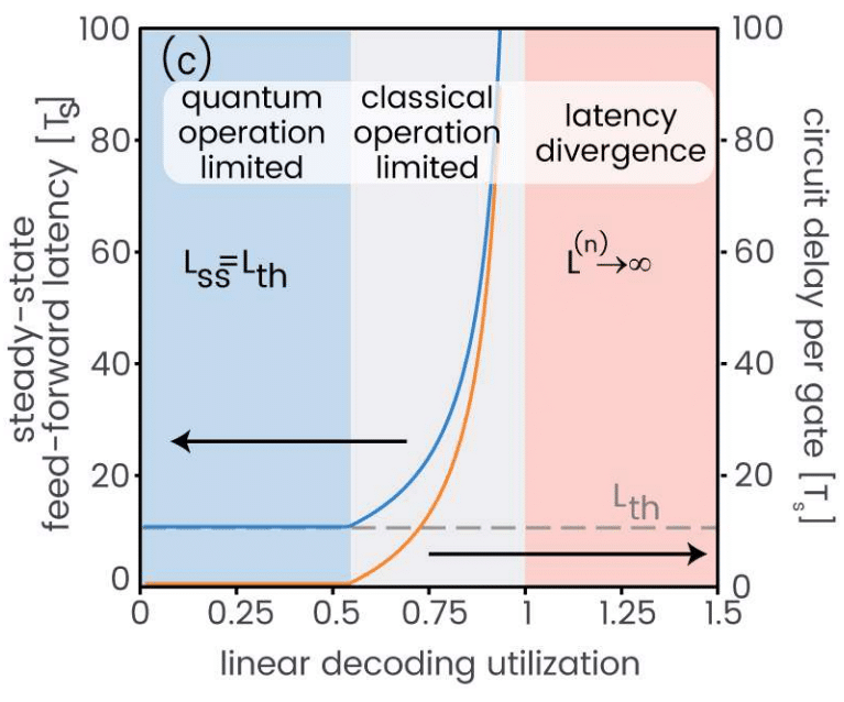 QEC Controller Requirements and Fast Classical Processing