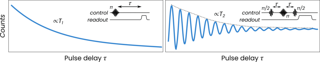 Quantum Control for Superconducting Qubits | Solutions