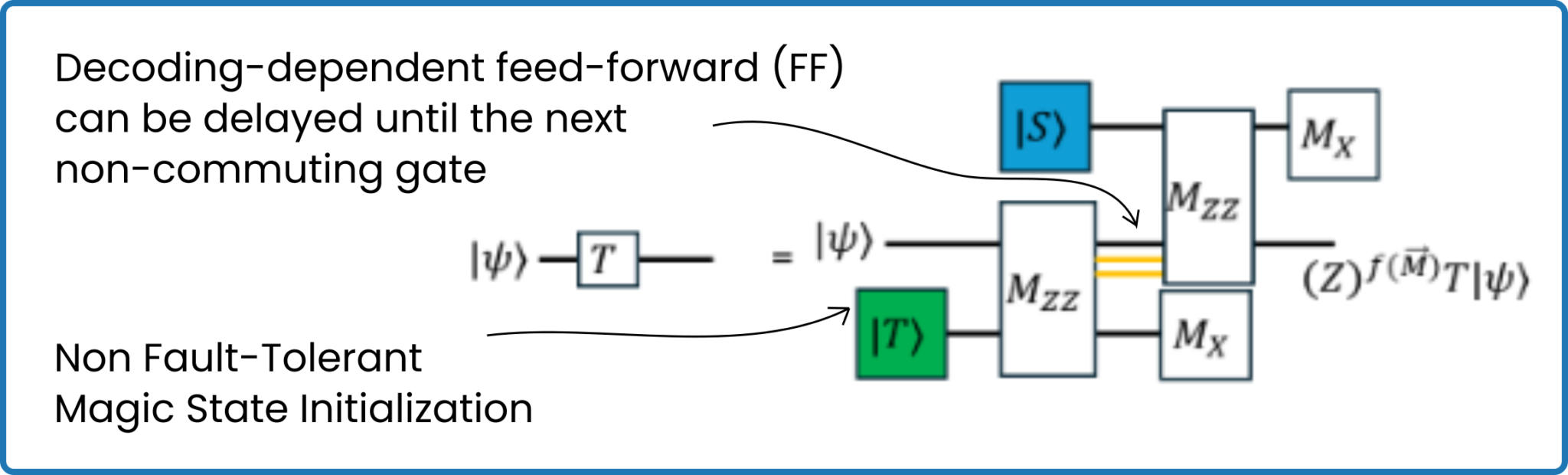 Control Systems for Running Shor’s Algorithm on QEC Machines