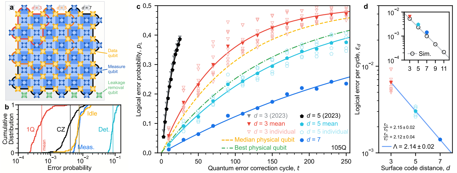 Google’s Quantum Error Correction Breakthrough | Quantum Machines