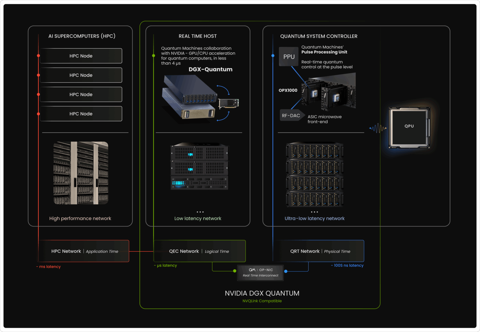 Hybrid Quantum-Classical Supercomputers Architecture