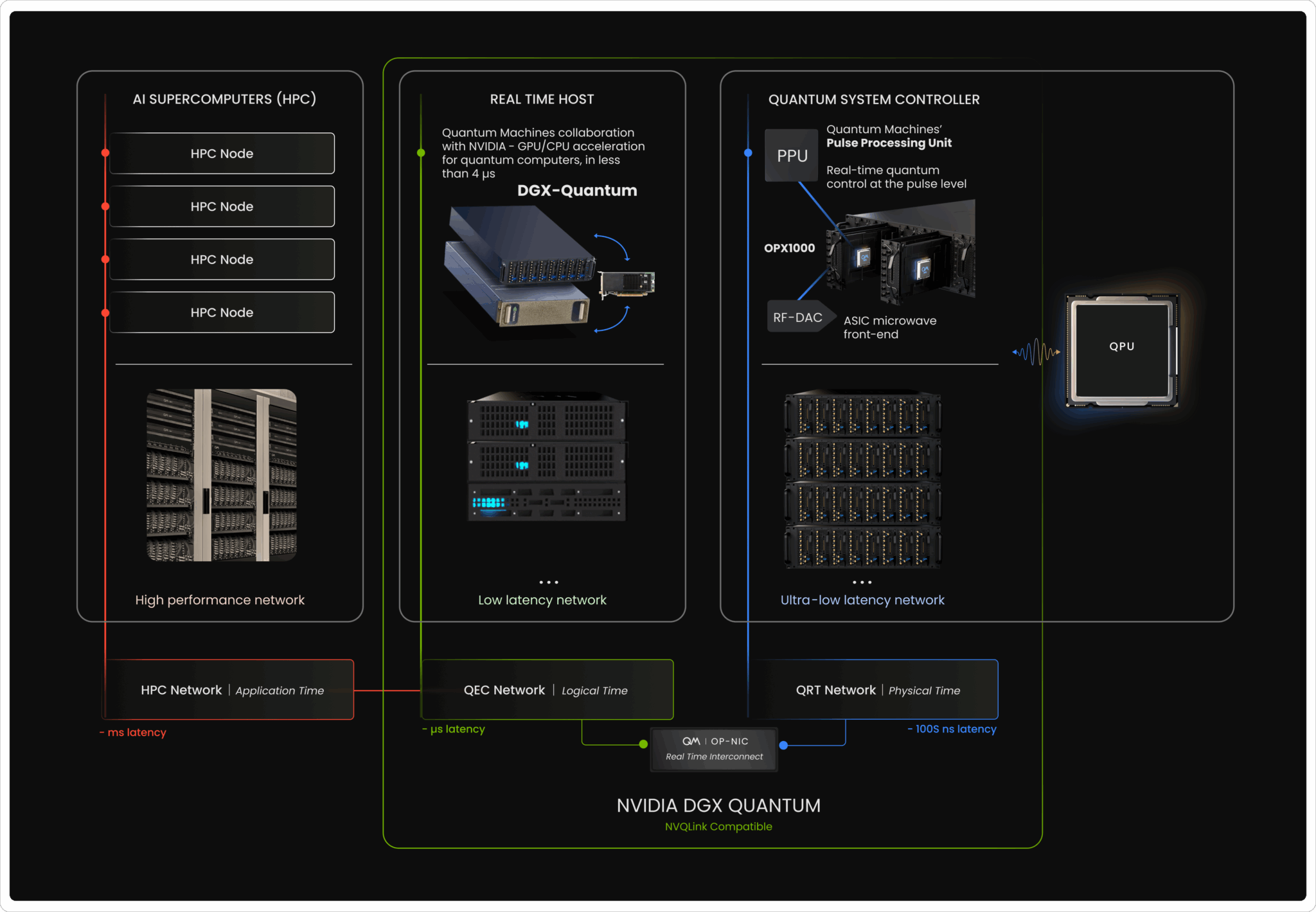 Hybrid Quantum-Classical Supercomputers Architecture