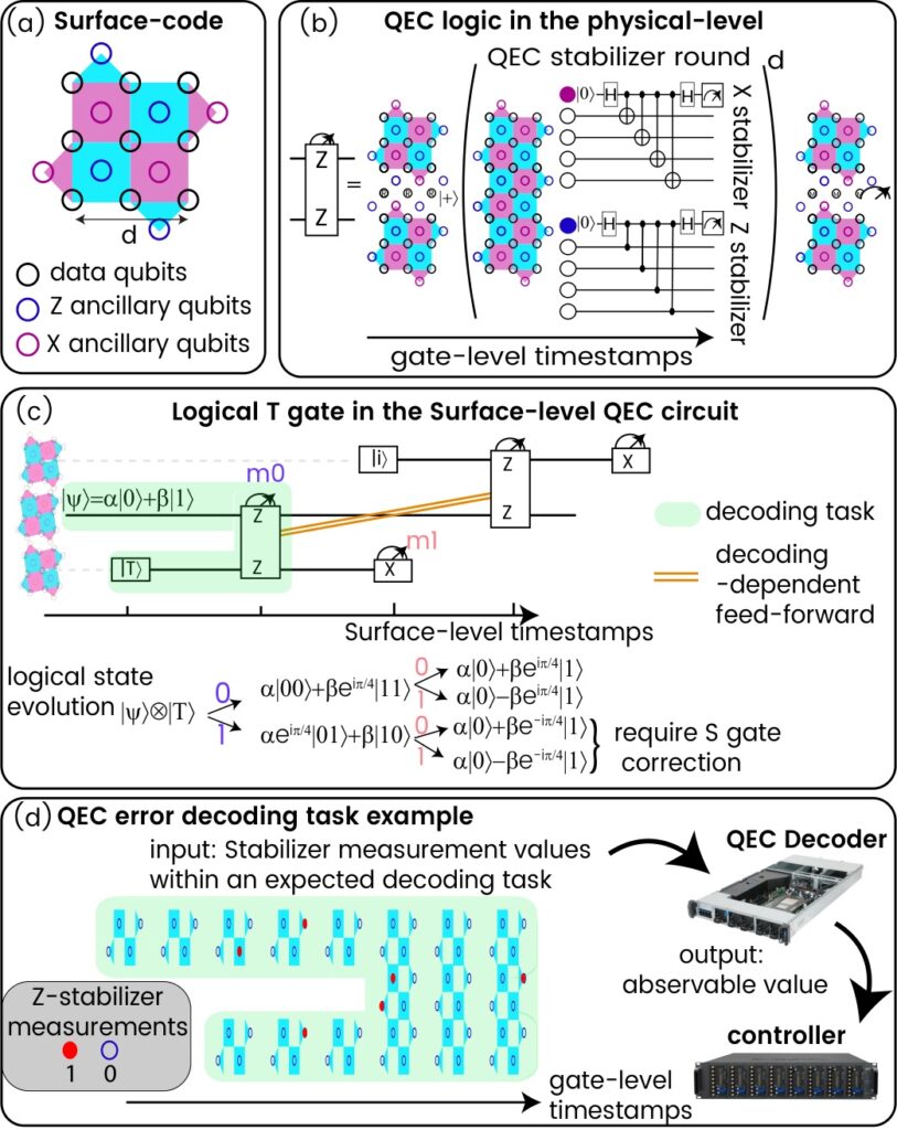 Why quantum error correction lives or dies on real-time control