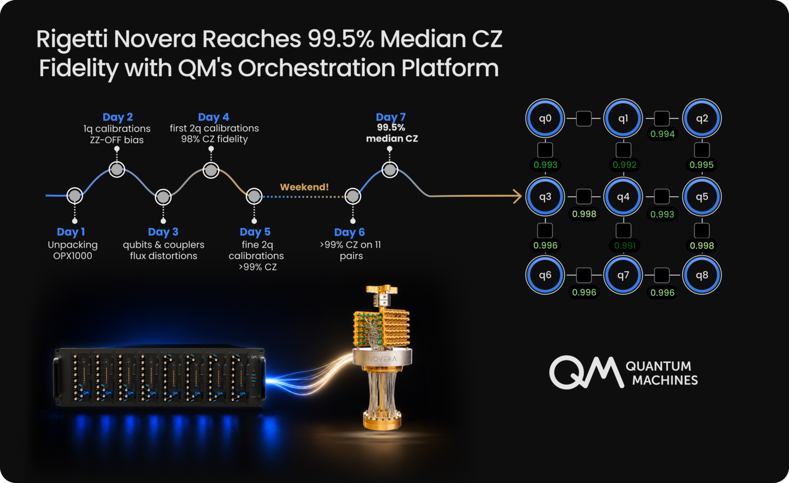 Quantum Machines Reaches Novera QPU Performance Milestone